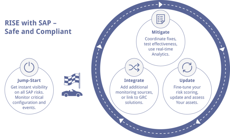 RISE with SAP – Safe and Compliant - Riscomp